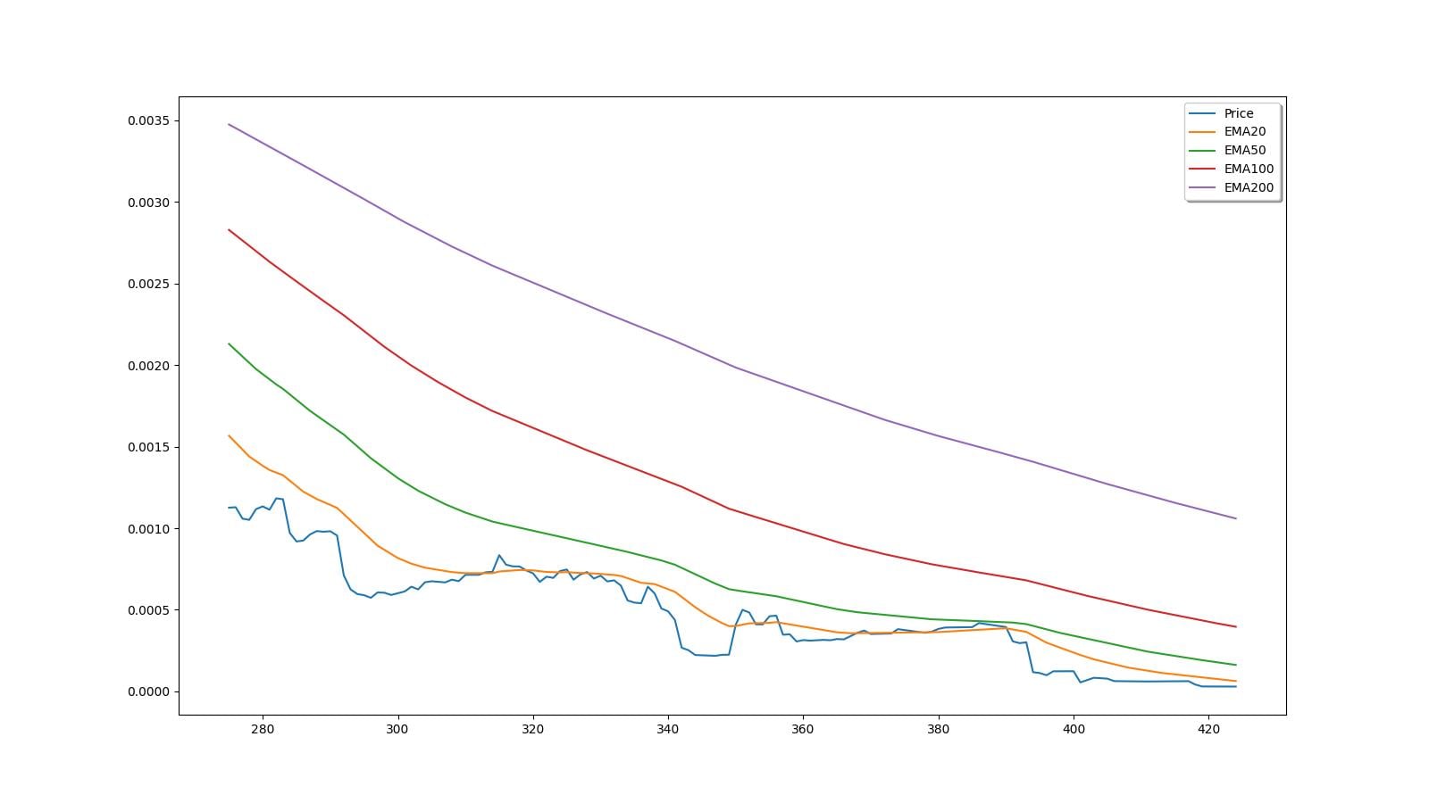 DuelNow Exponential Moving Averages