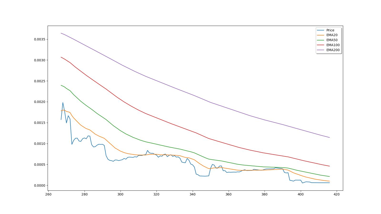 DuelNow Exponential Moving Averages