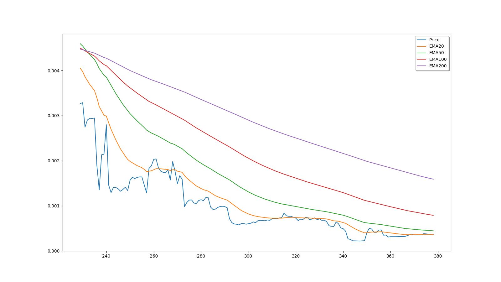 DuelNow Exponential Moving Averages