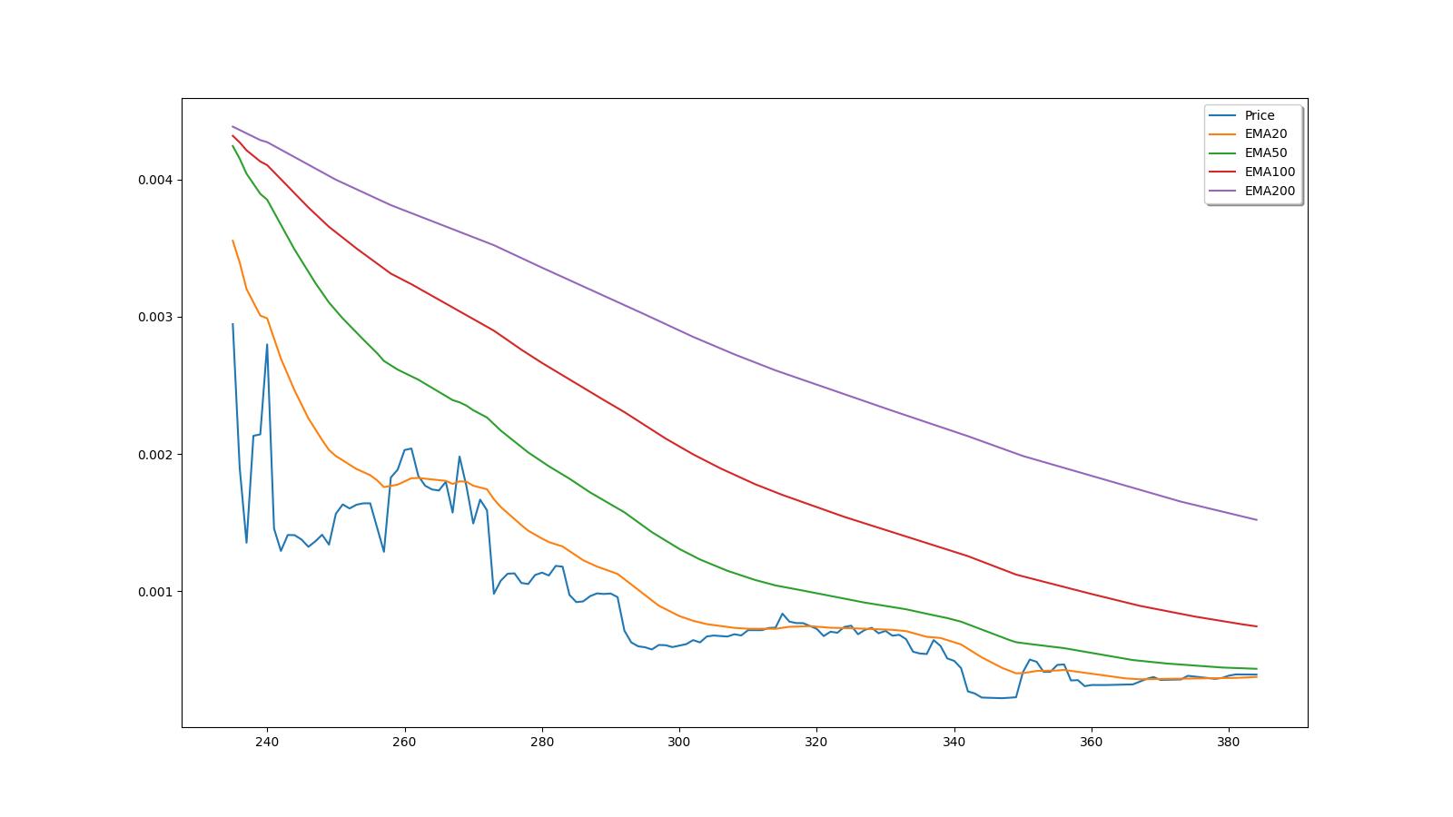 DuelNow Exponential Moving Averages
