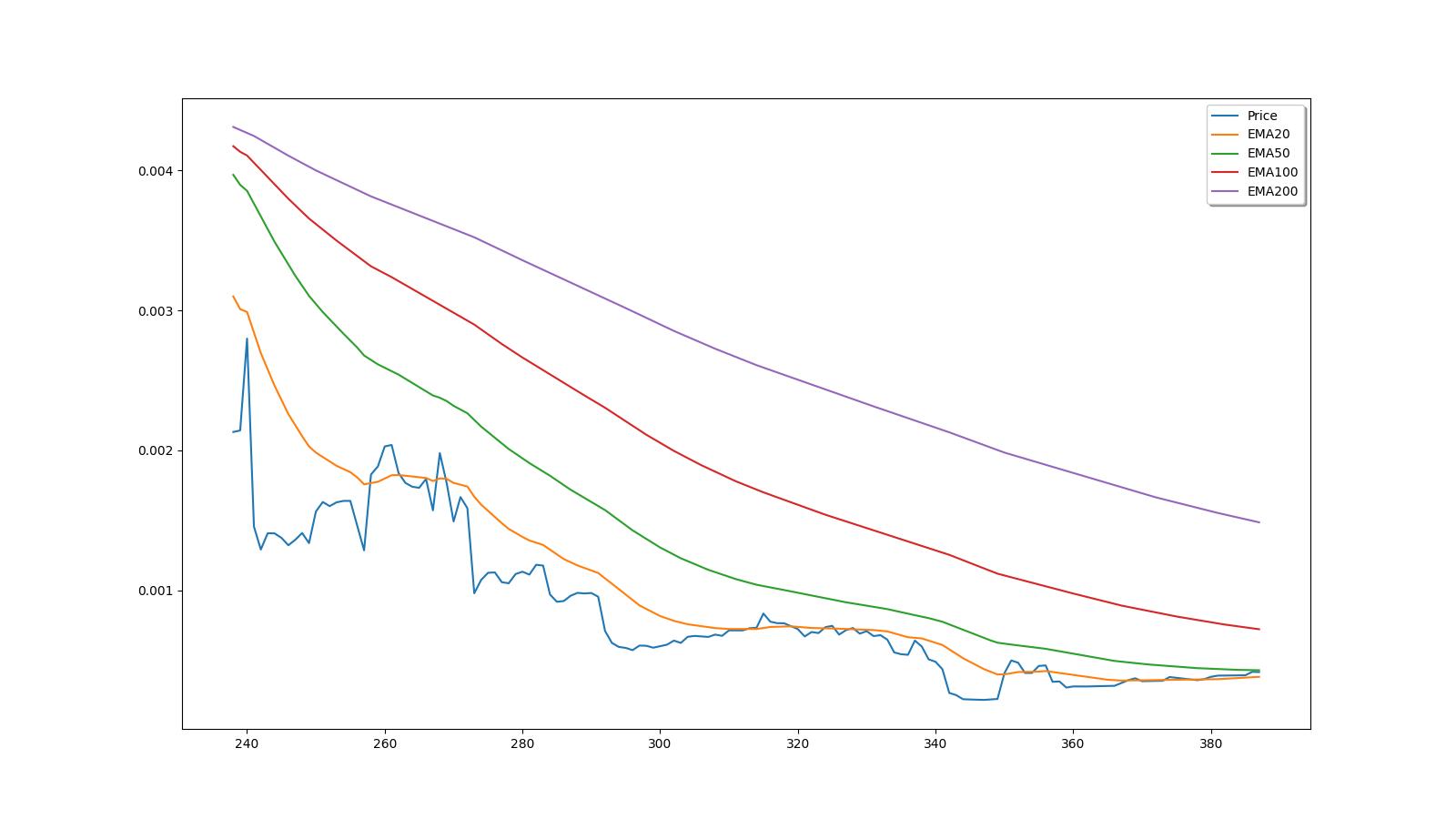 DuelNow Exponential Moving Averages