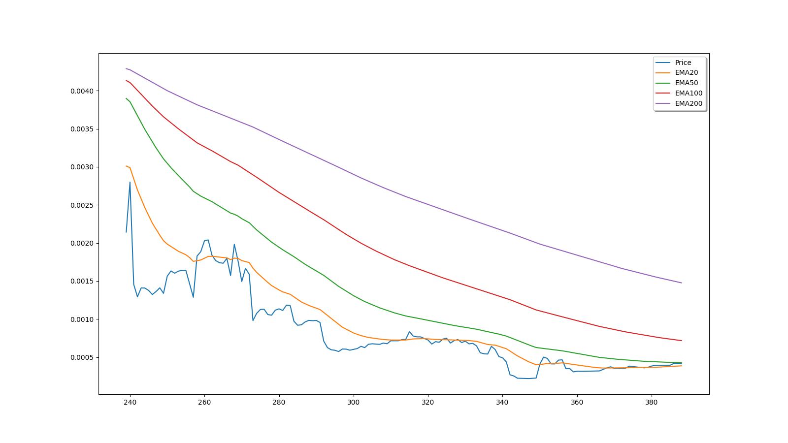 DuelNow Exponential Moving Averages