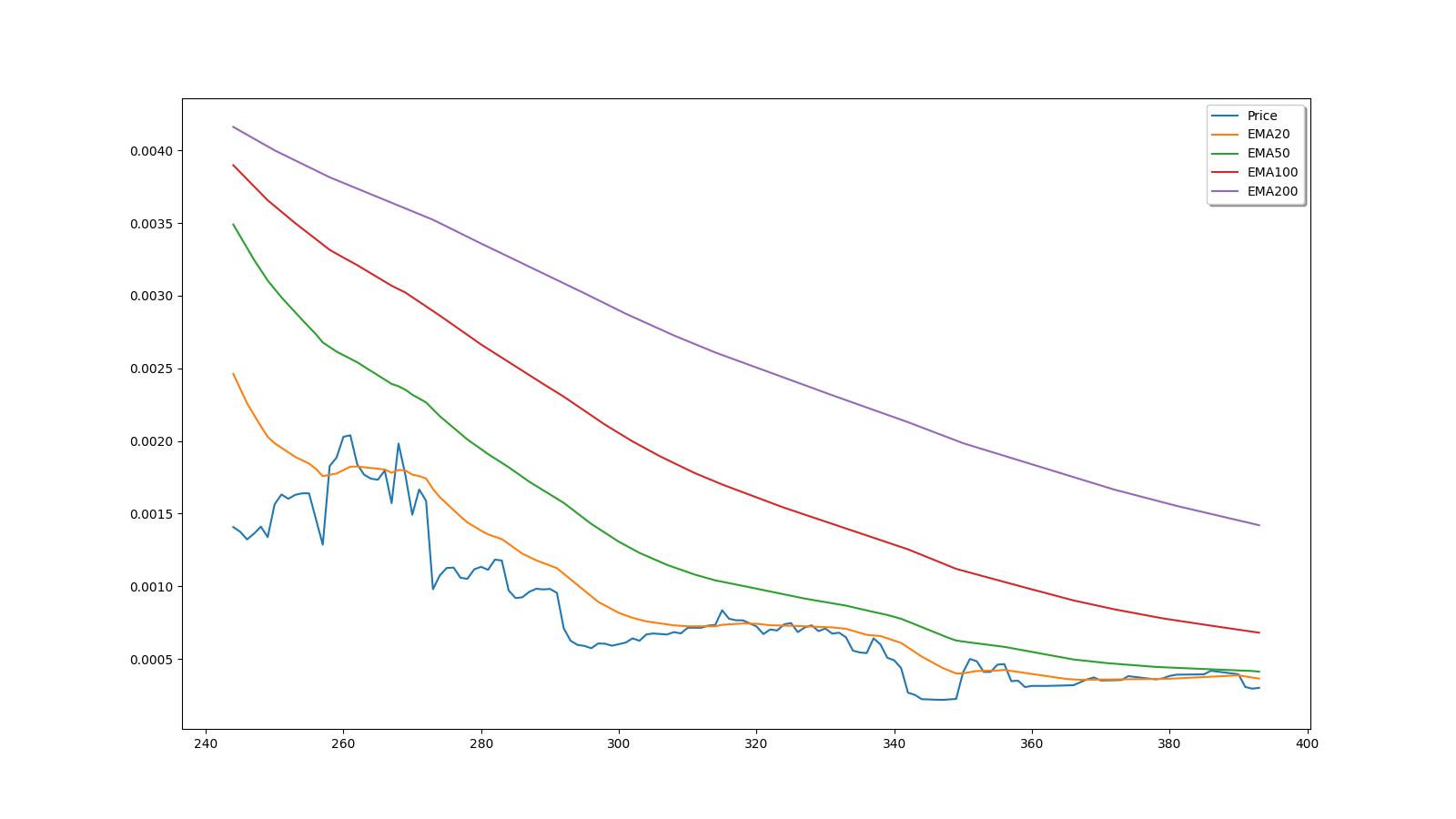 DuelNow Exponential Moving Averages