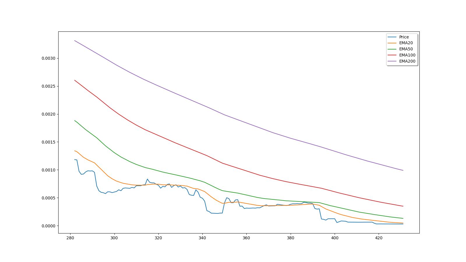 DuelNow Exponential Moving Averages