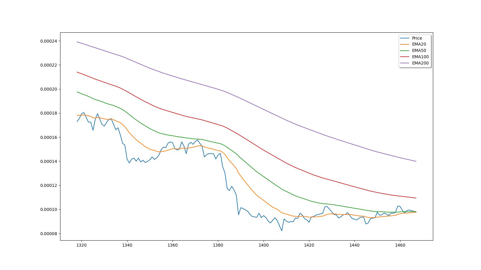 Duet Protocol Exponential Moving Averages