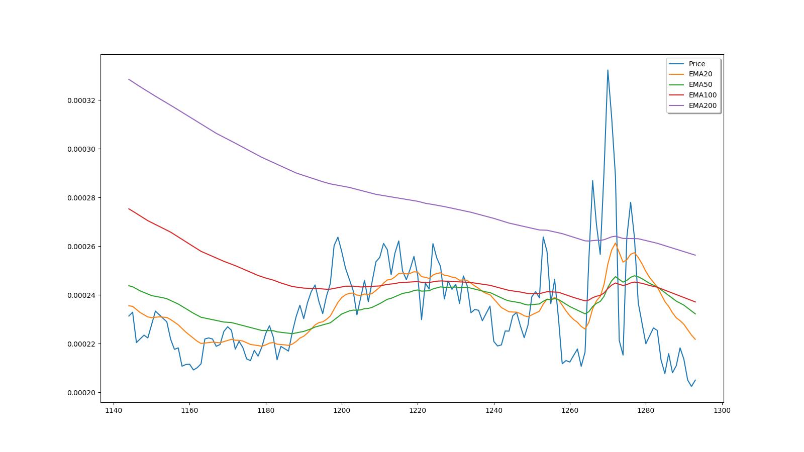 Duet Protocol Exponential Moving Averages