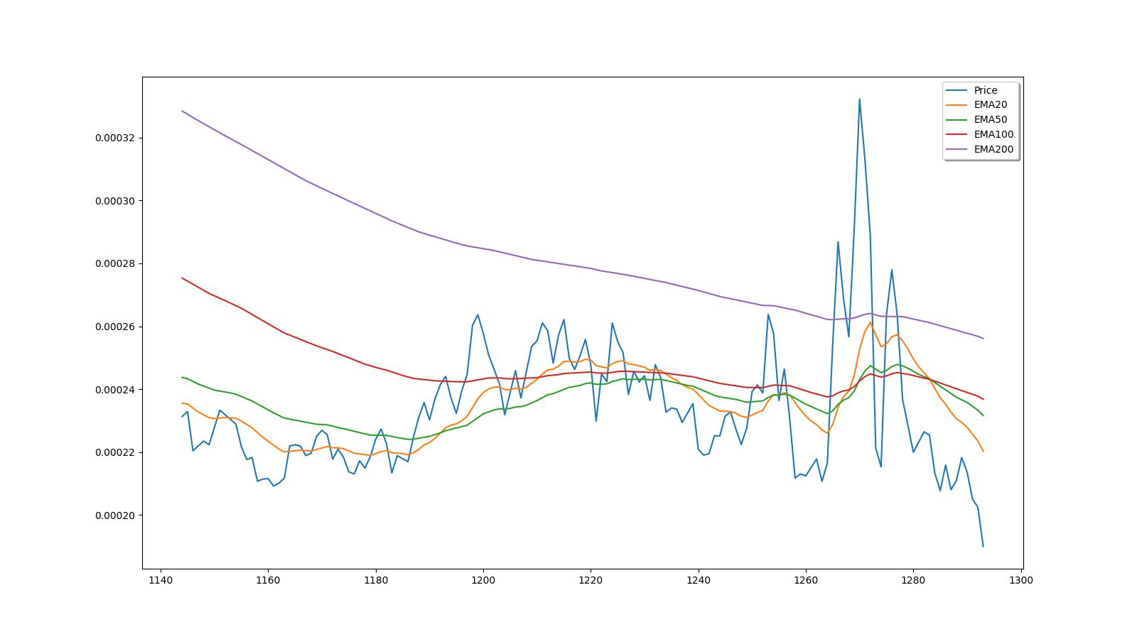 Duet Protocol Exponential Moving Averages