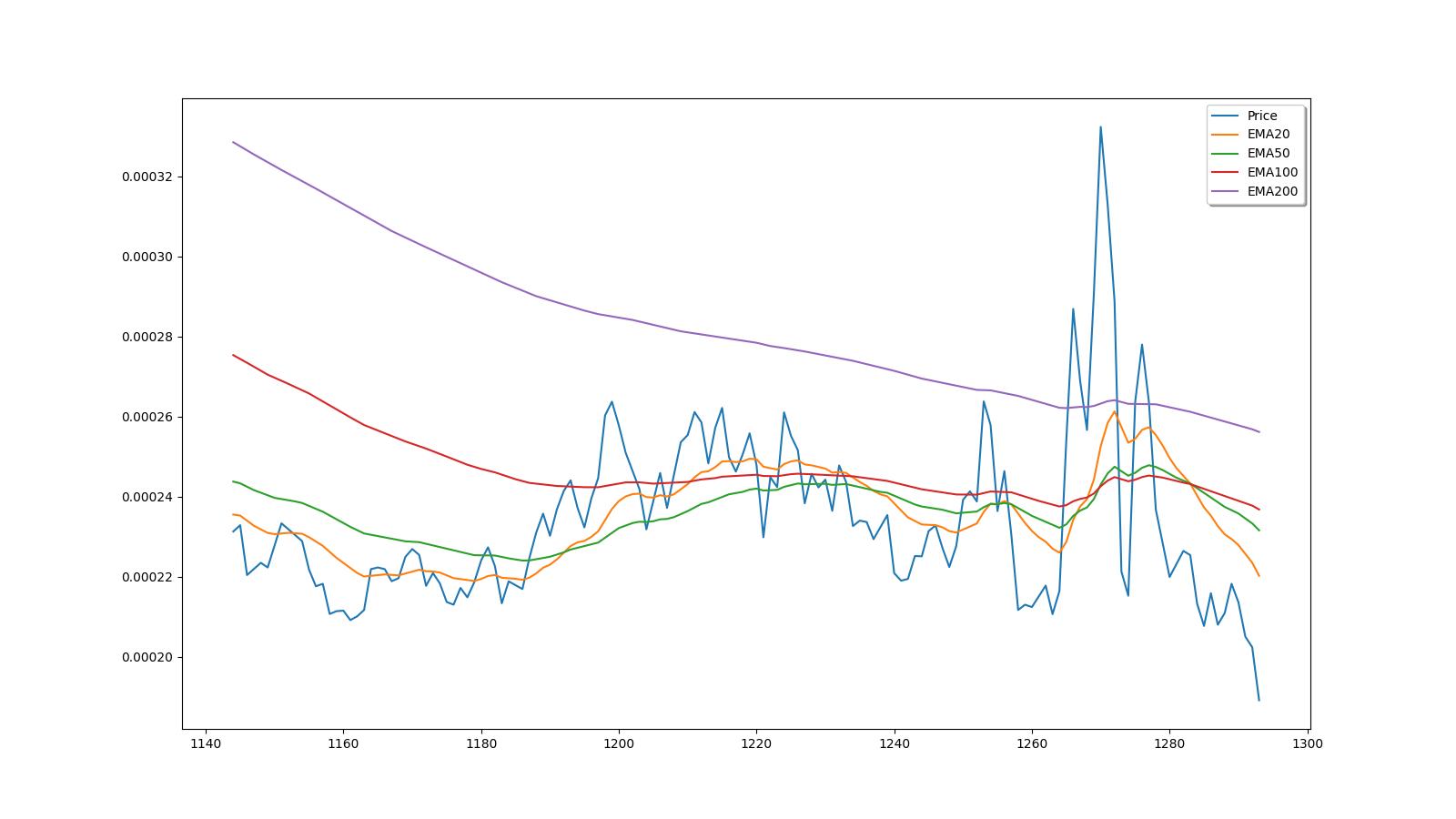 Duet Protocol Exponential Moving Averages