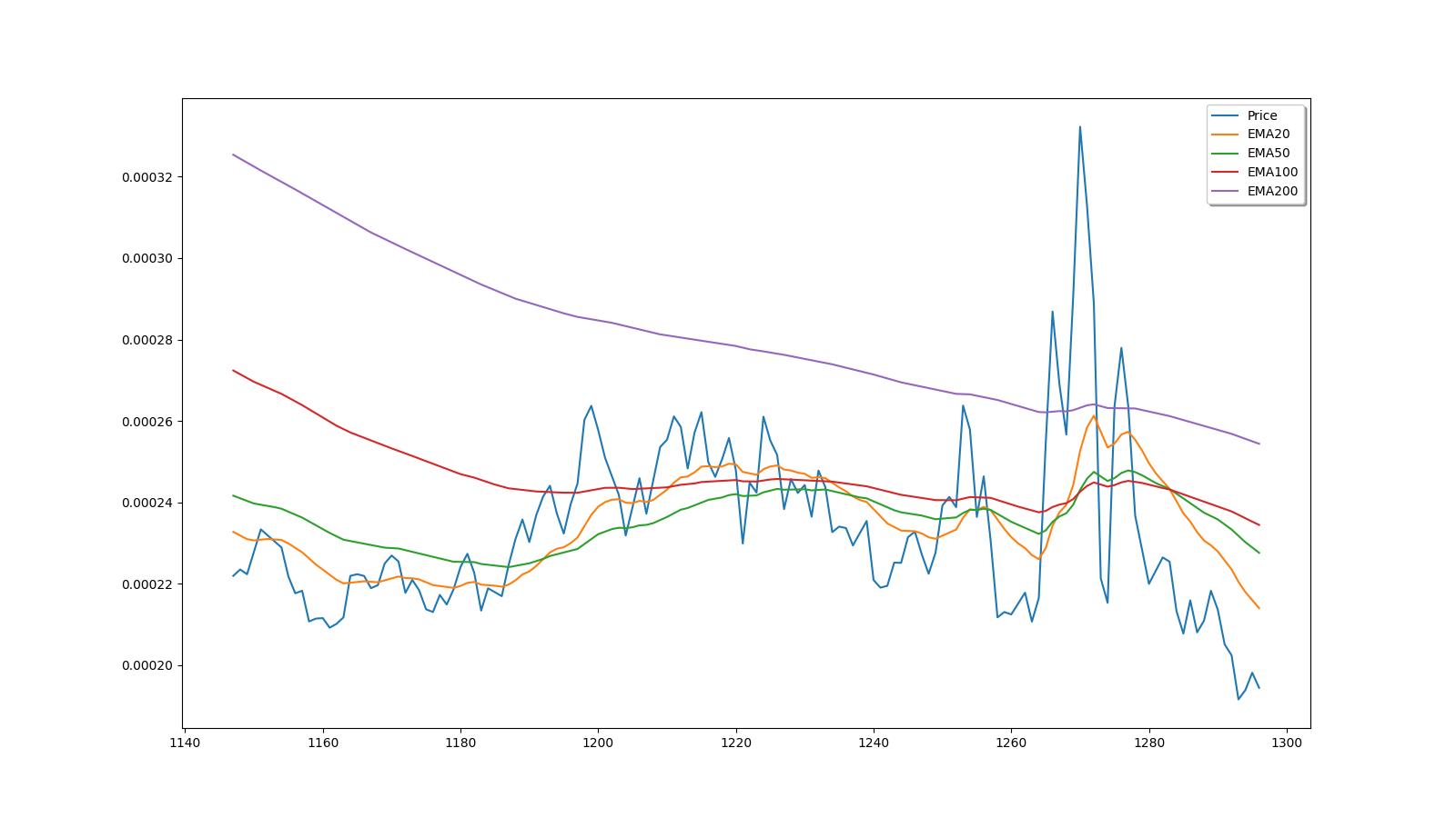 Duet Protocol Exponential Moving Averages