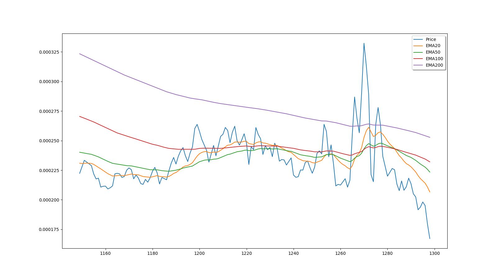 Duet Protocol Exponential Moving Averages