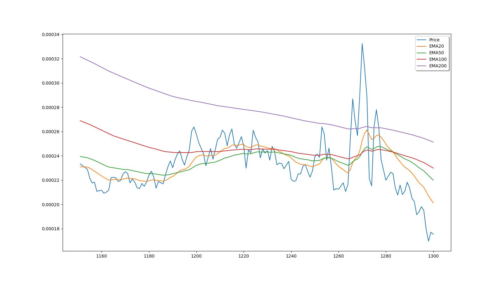 Duet Protocol Exponential Moving Averages