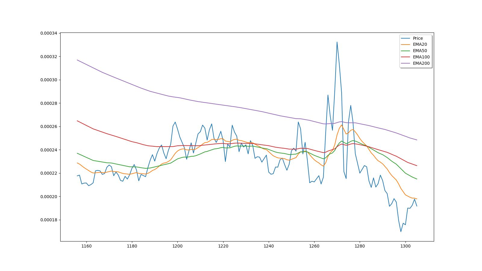 Duet Protocol Exponential Moving Averages