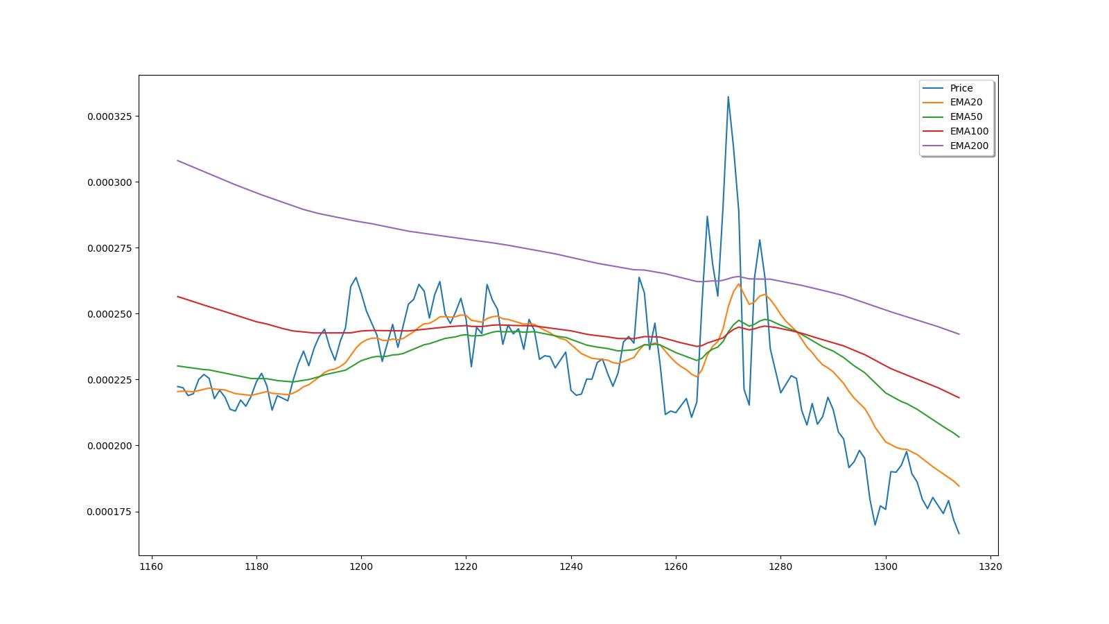 Duet Protocol Exponential Moving Averages