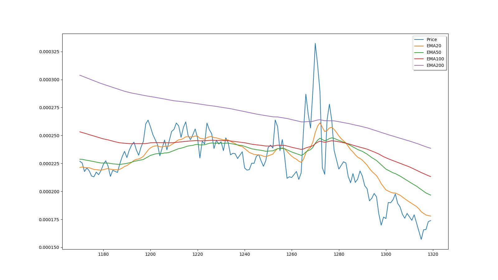 Duet Protocol Exponential Moving Averages