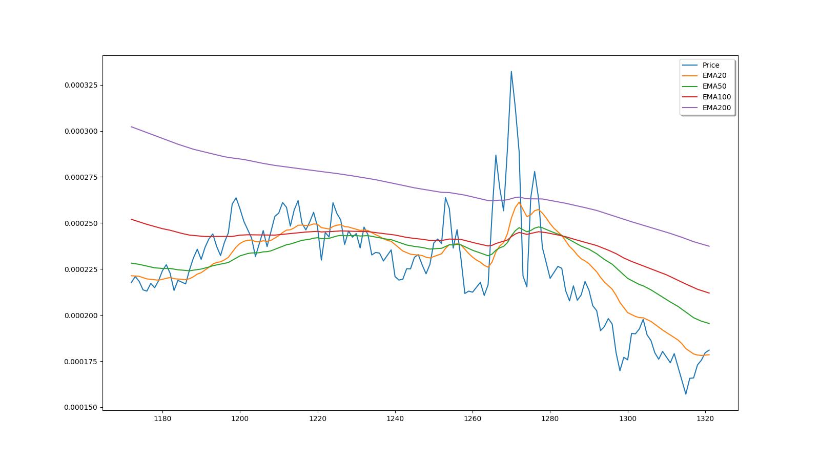 Duet Protocol Exponential Moving Averages