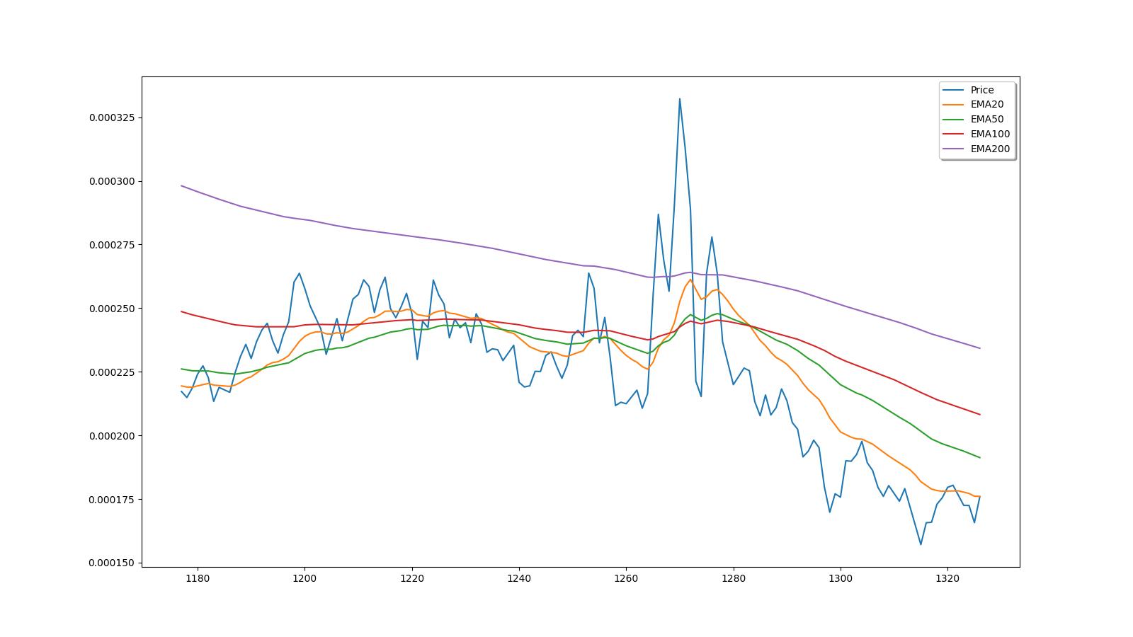 Duet Protocol Exponential Moving Averages