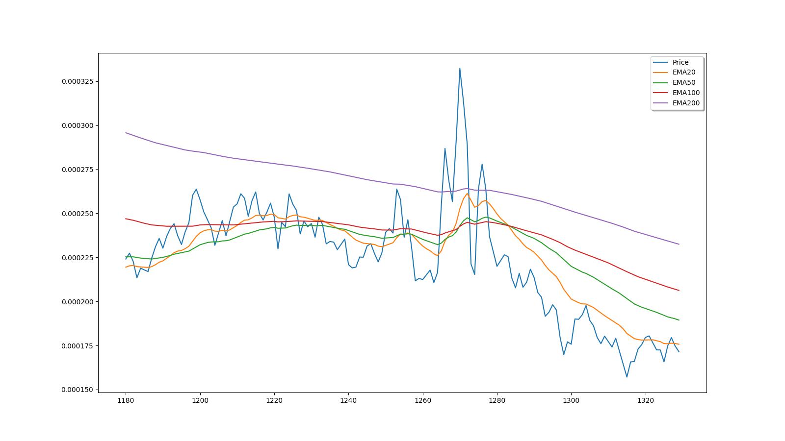 Duet Protocol Exponential Moving Averages