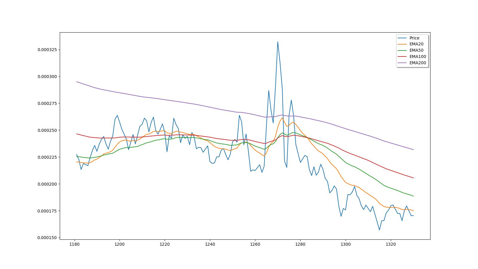 Duet Protocol Exponential Moving Averages