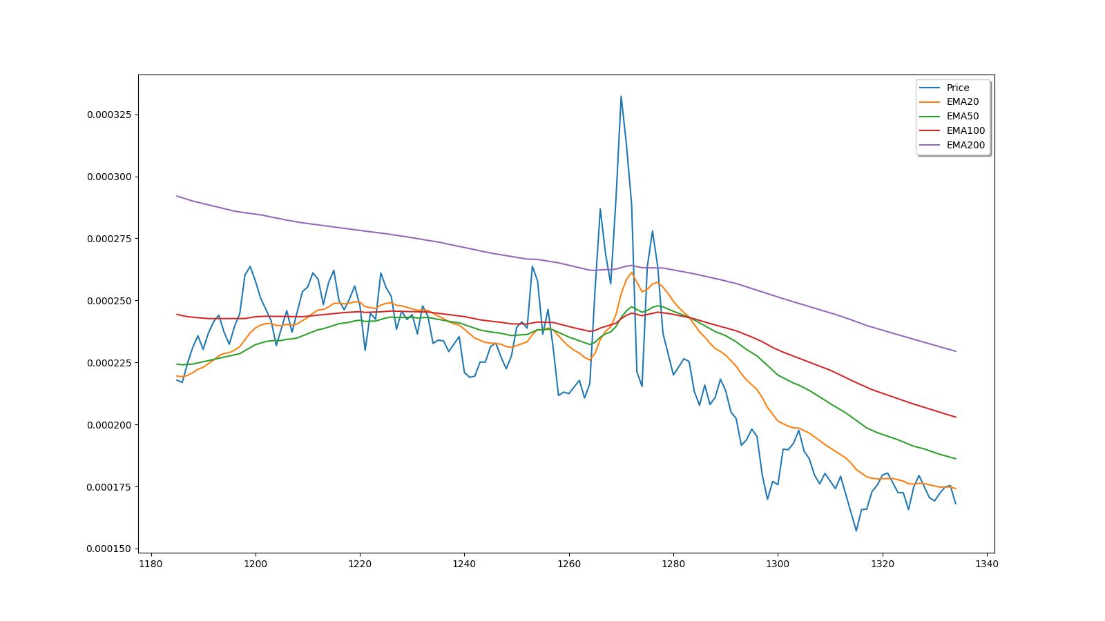 Duet Protocol Exponential Moving Averages