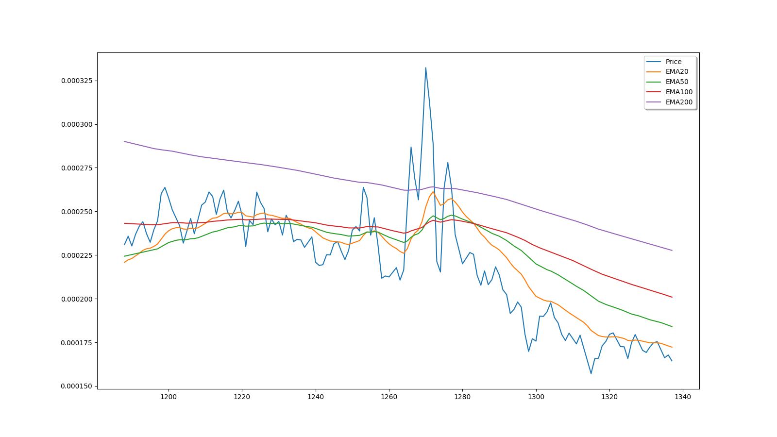 Duet Protocol Exponential Moving Averages