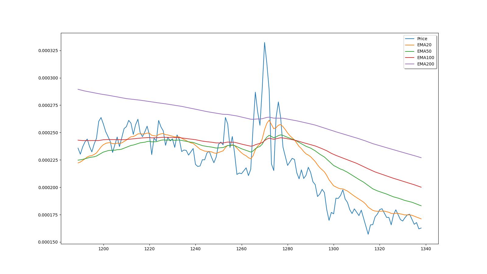 Duet Protocol Exponential Moving Averages
