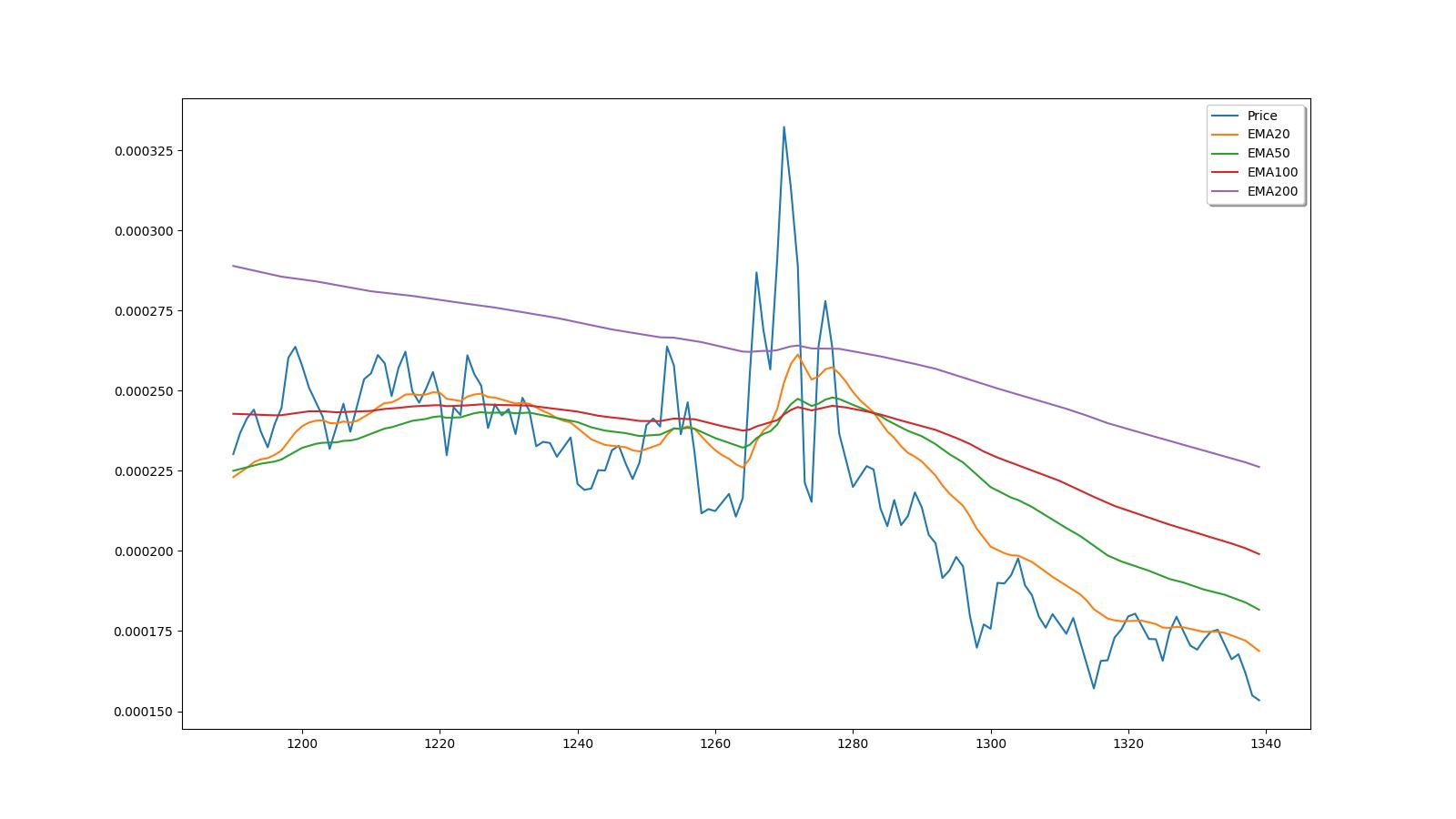 Duet Protocol Exponential Moving Averages