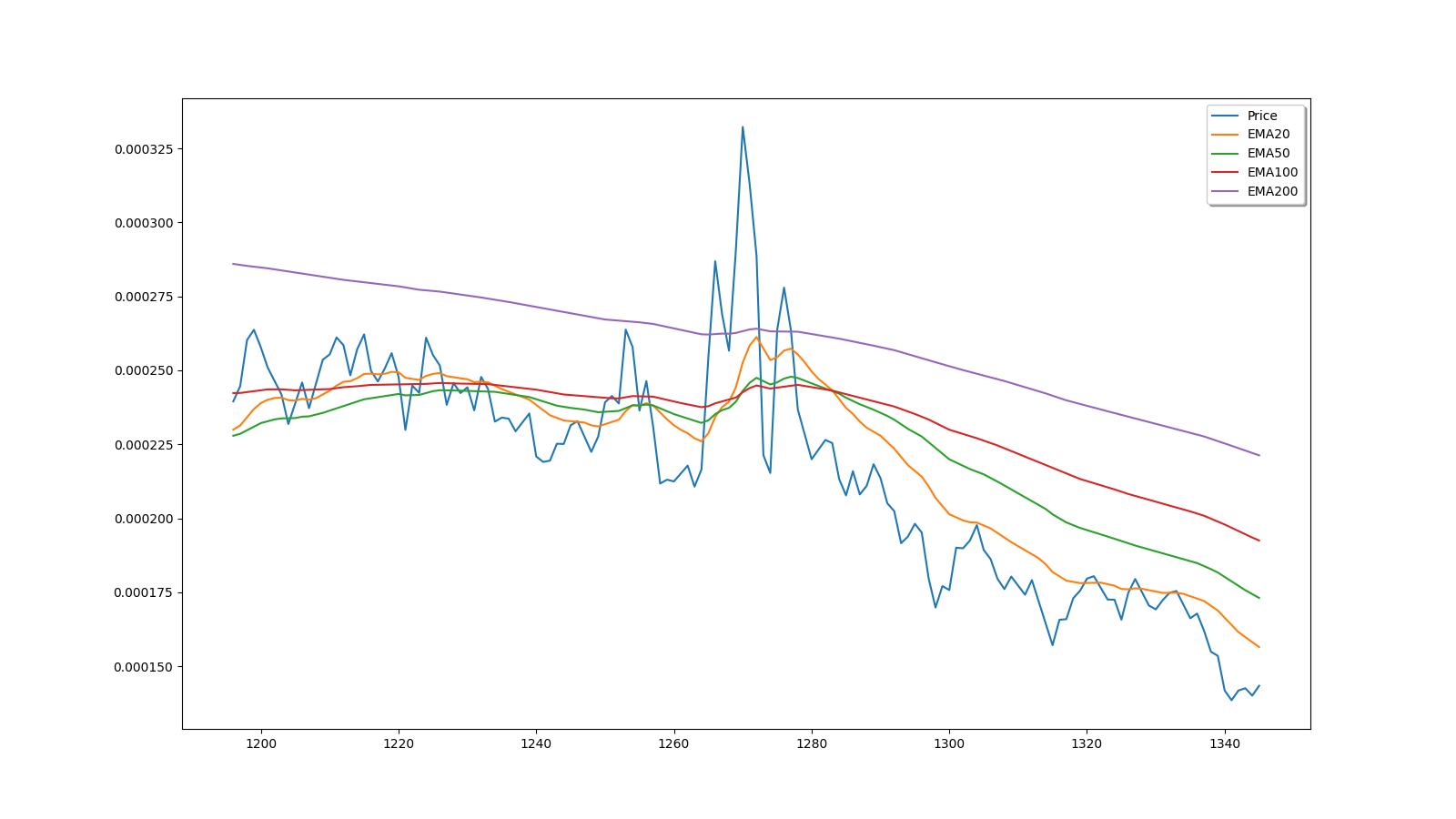 Duet Protocol Exponential Moving Averages