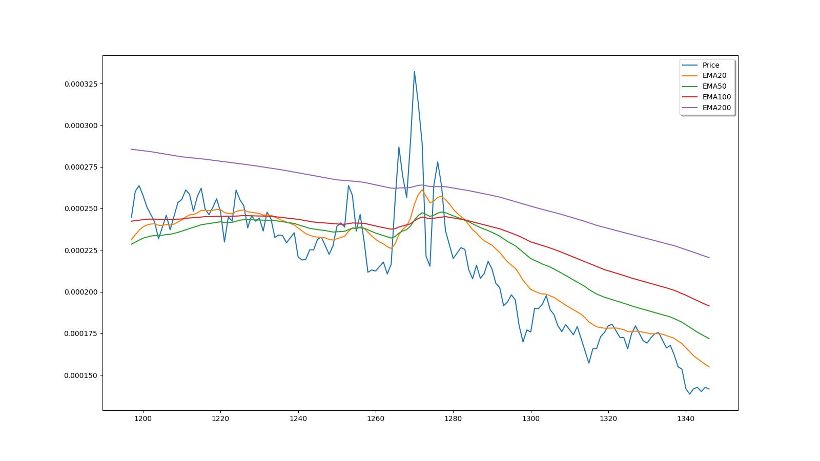 Duet Protocol Exponential Moving Averages