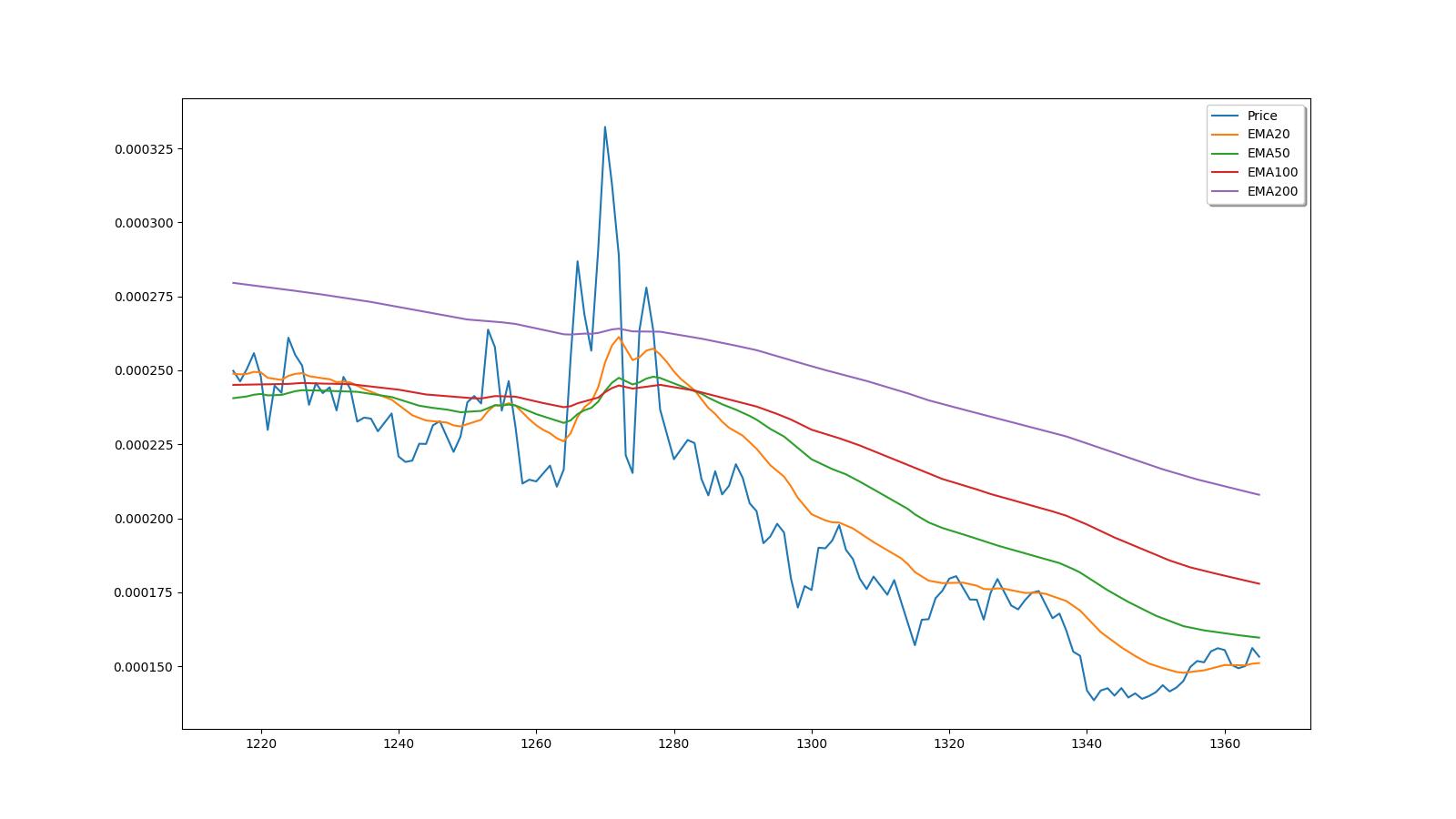 Duet Protocol Exponential Moving Averages