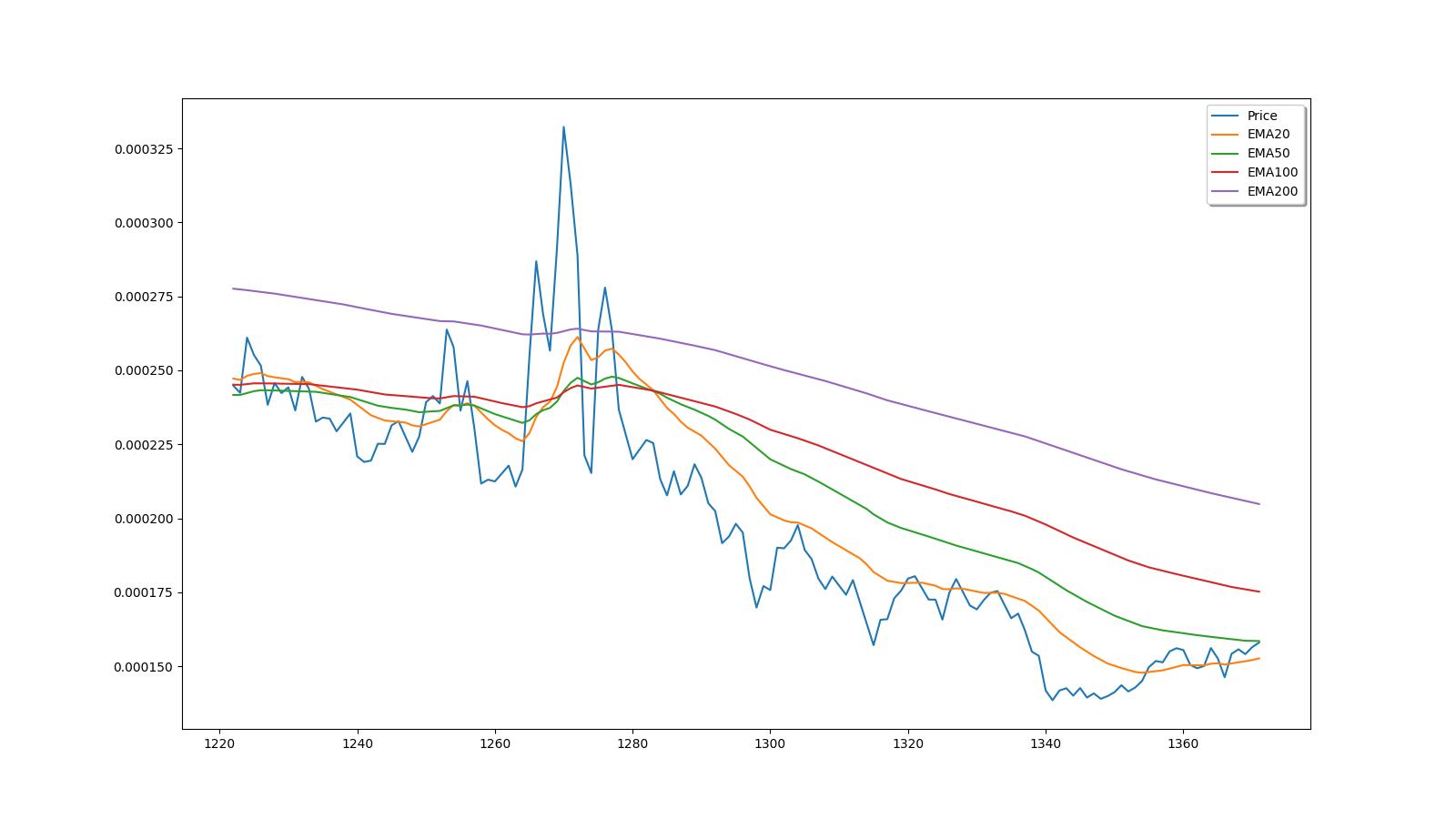 Duet Protocol Exponential Moving Averages