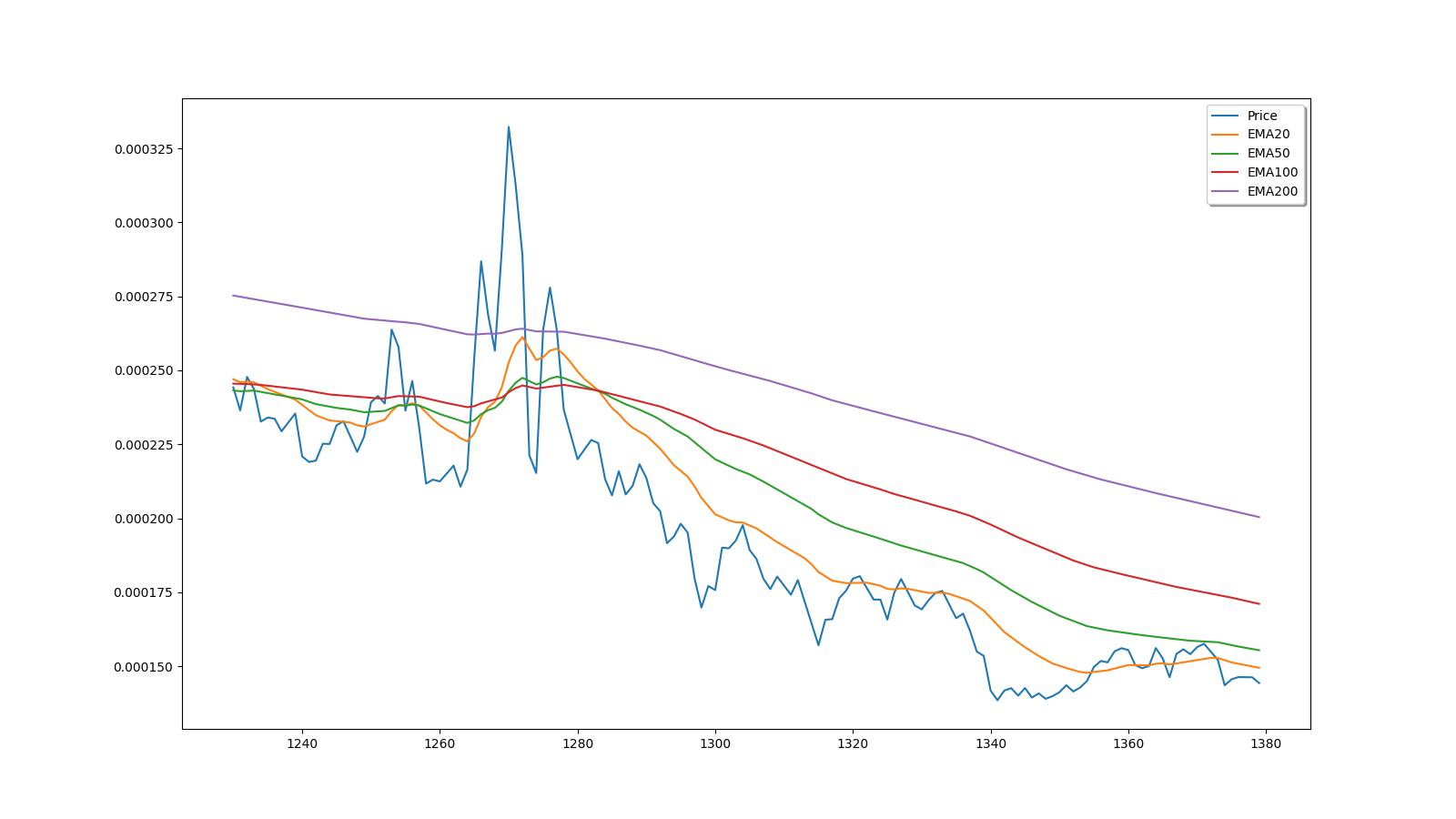 Duet Protocol Exponential Moving Averages