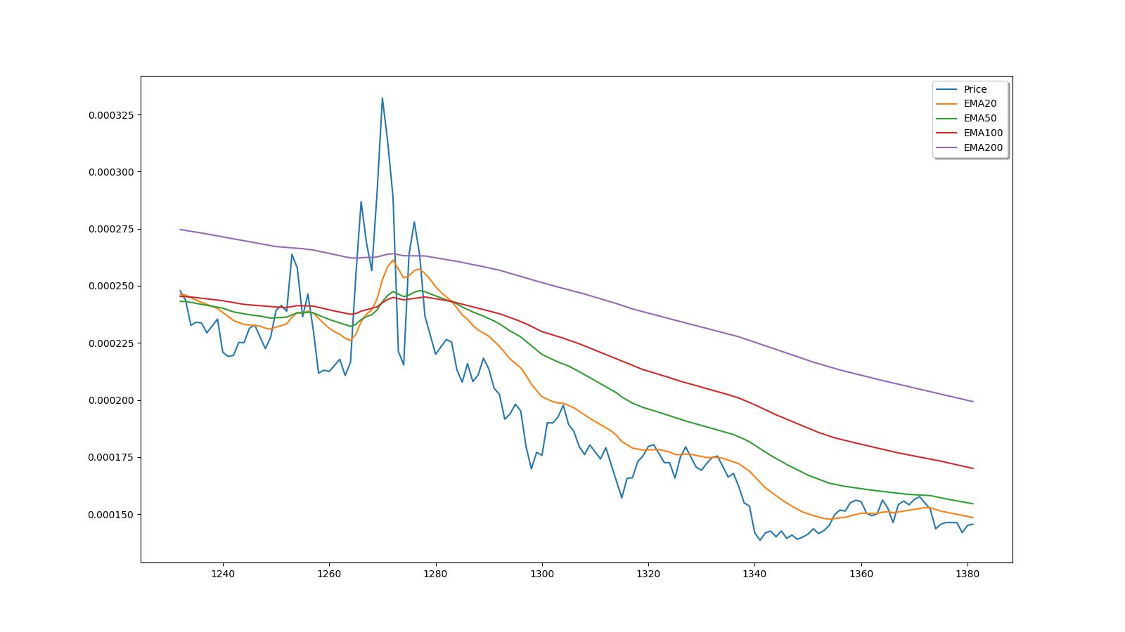 Duet Protocol Exponential Moving Averages