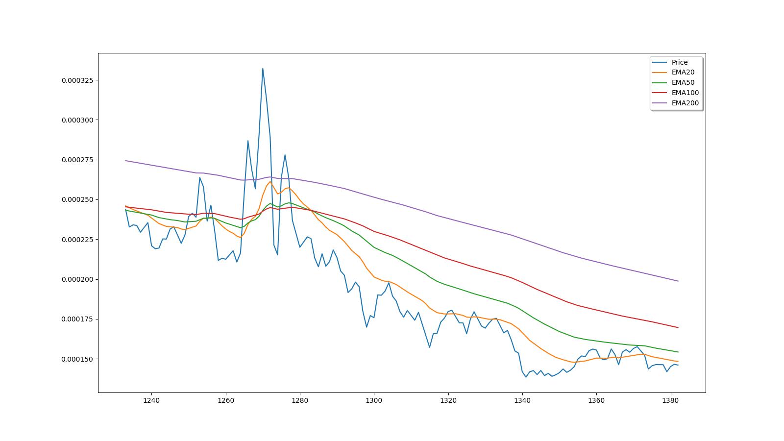 Duet Protocol Exponential Moving Averages