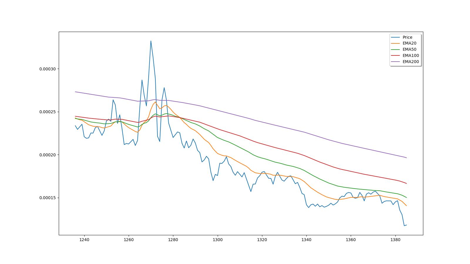 Duet Protocol Exponential Moving Averages