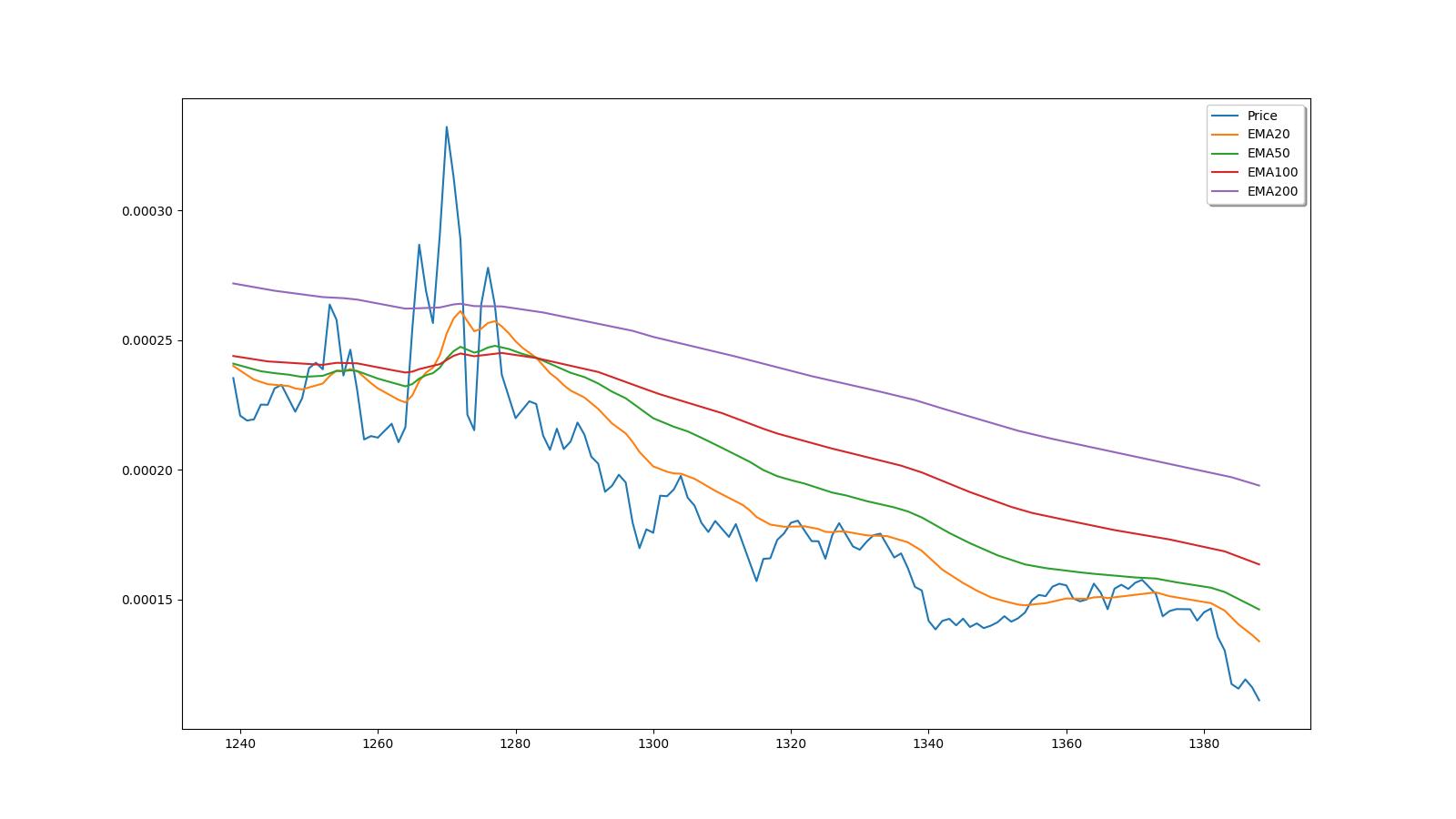 Duet Protocol Exponential Moving Averages