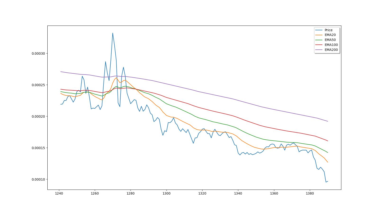 Duet Protocol Exponential Moving Averages