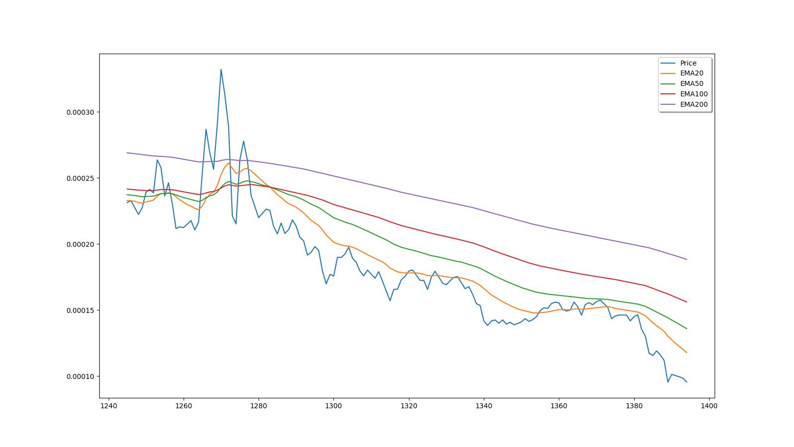 Duet Protocol Exponential Moving Averages