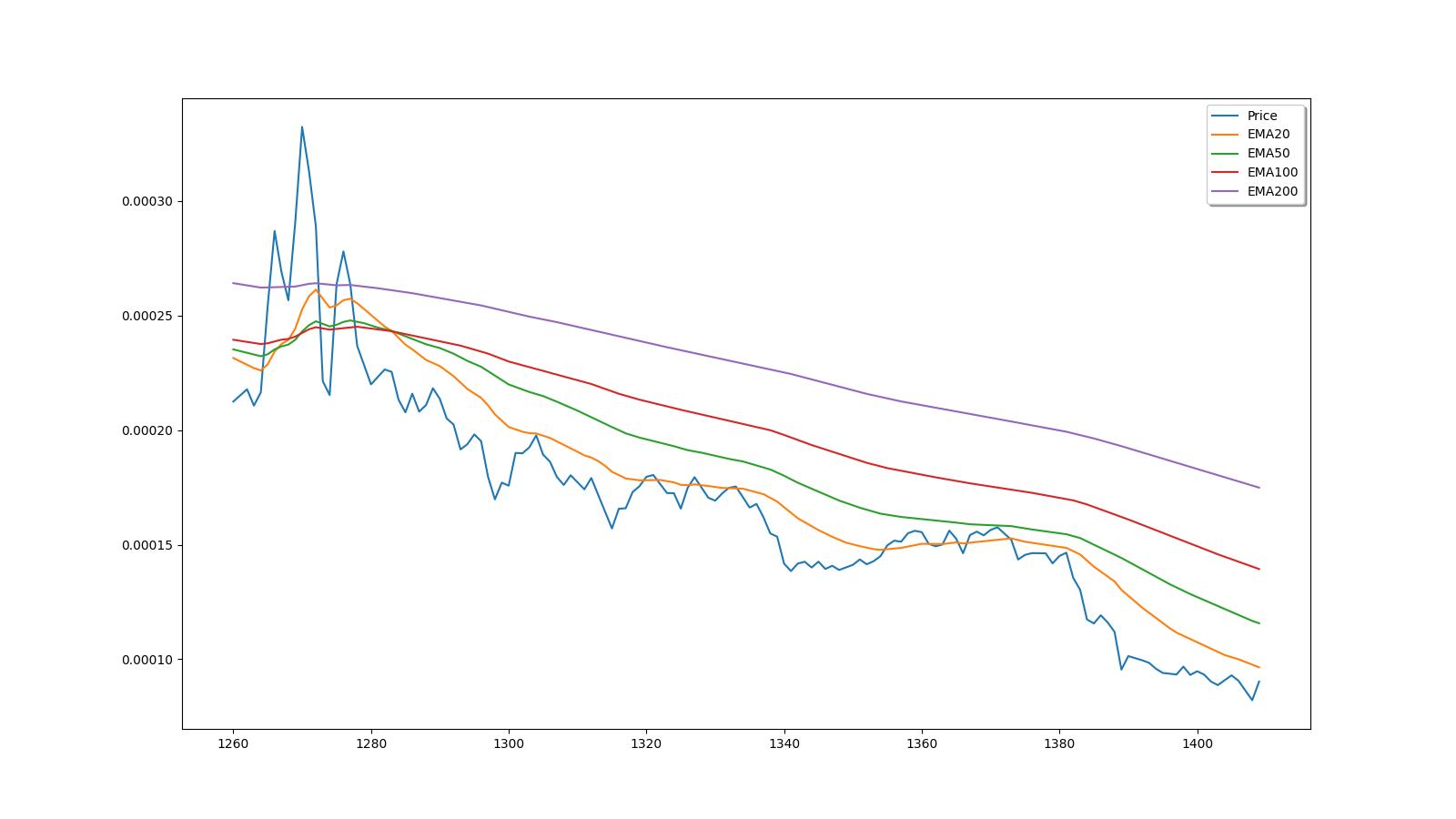 Duet Protocol Exponential Moving Averages