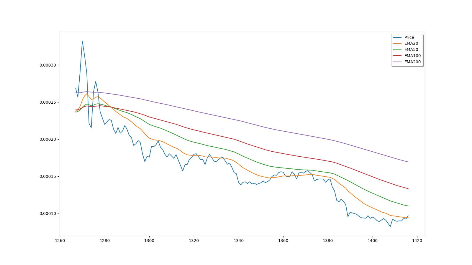 Duet Protocol Exponential Moving Averages