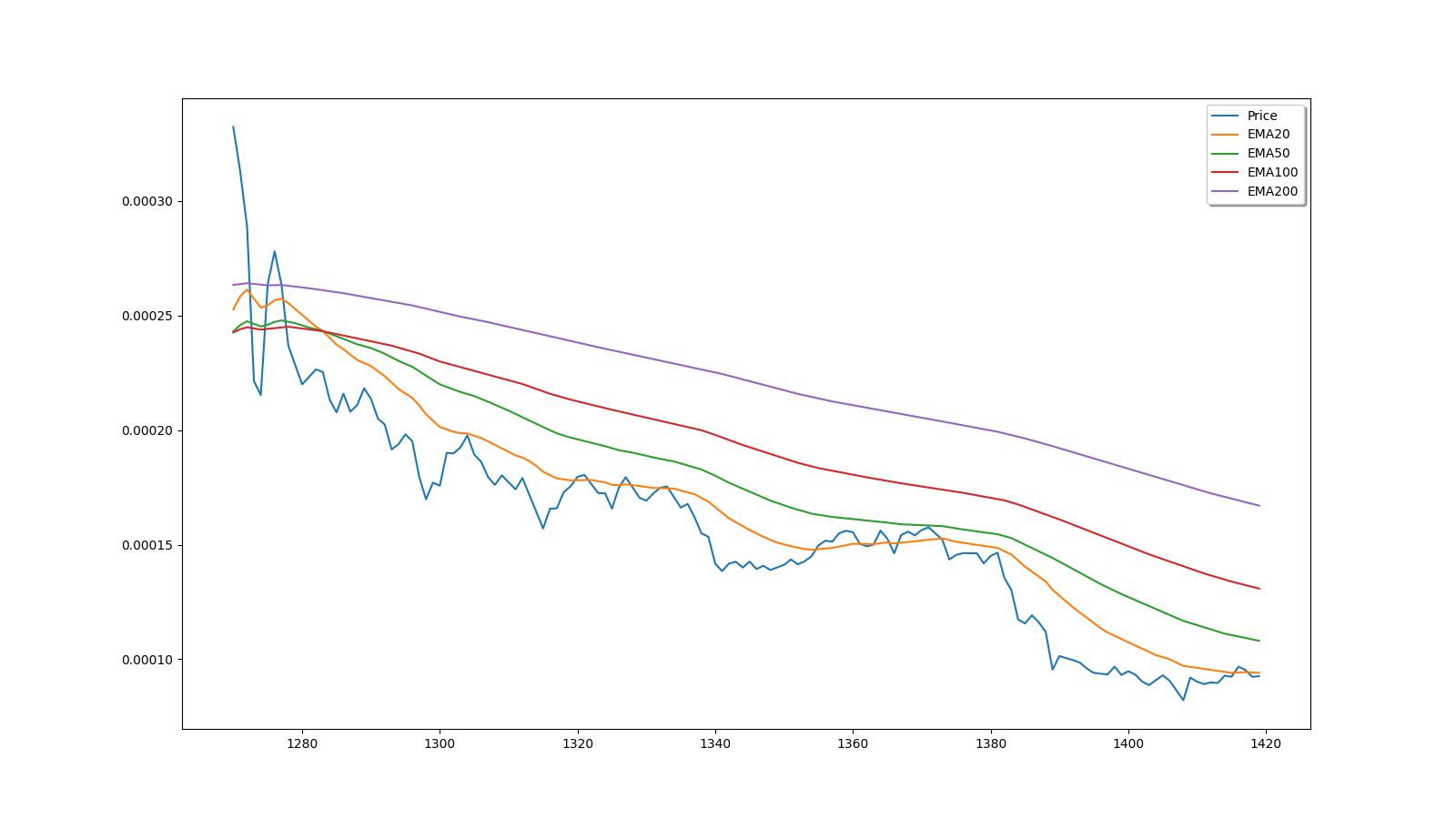 Duet Protocol Exponential Moving Averages