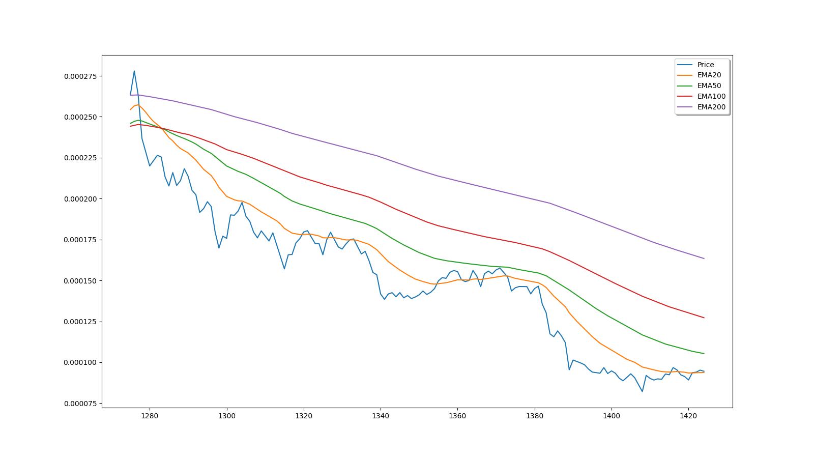Duet Protocol Exponential Moving Averages