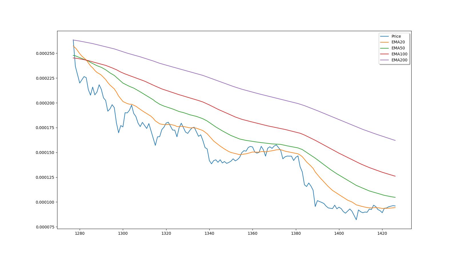 Duet Protocol Exponential Moving Averages