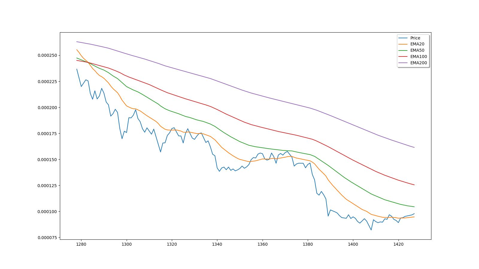 Duet Protocol Exponential Moving Averages