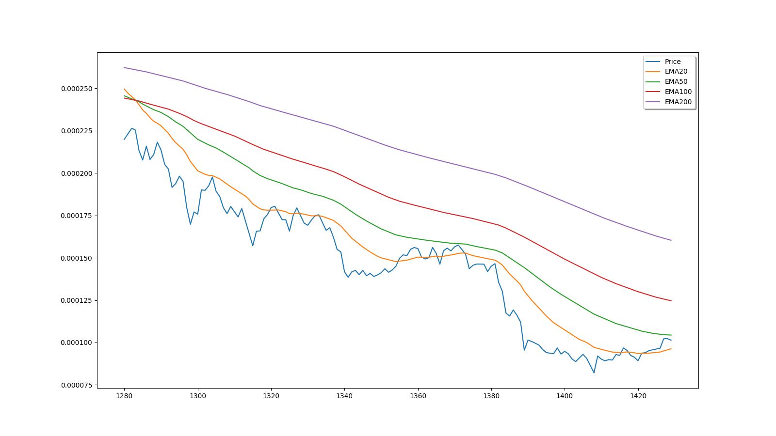 Duet Protocol Exponential Moving Averages