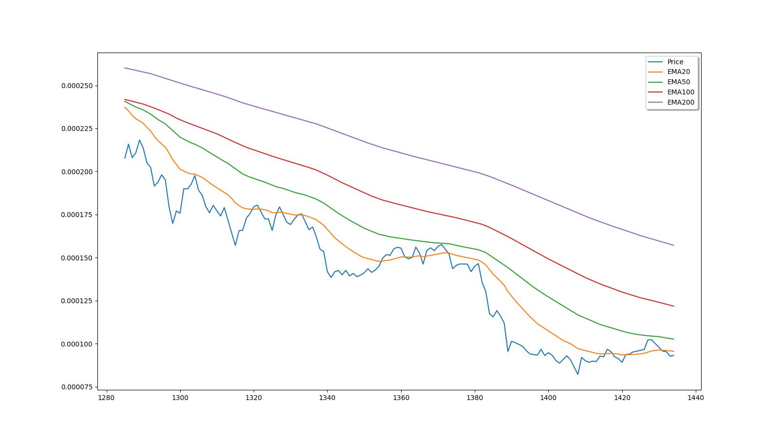 Duet Protocol Exponential Moving Averages
