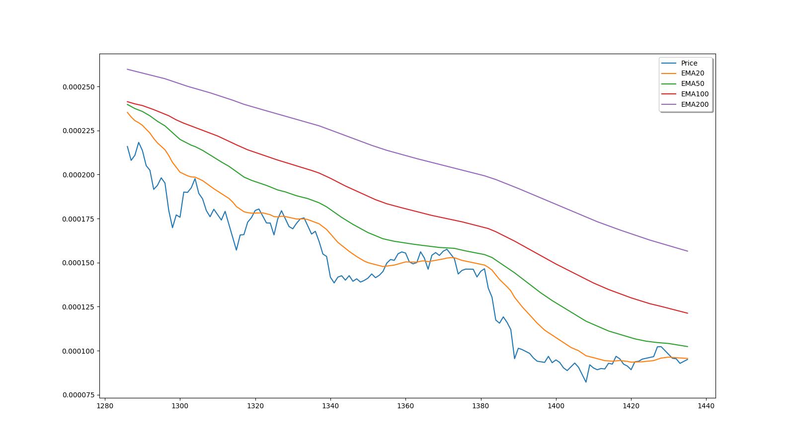 Duet Protocol Exponential Moving Averages
