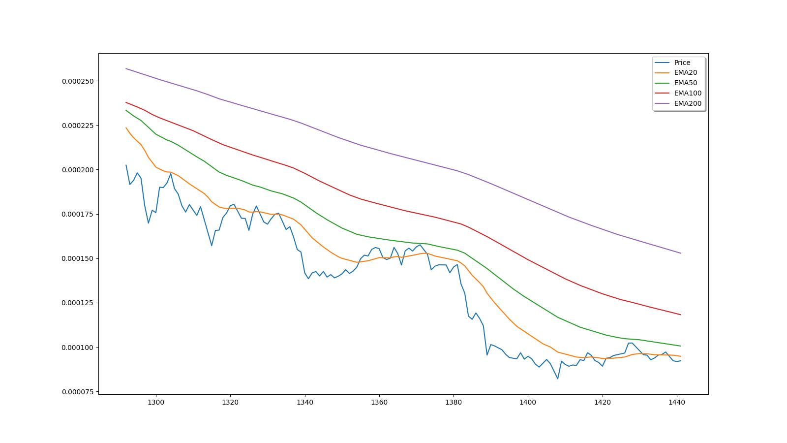 Duet Protocol Exponential Moving Averages