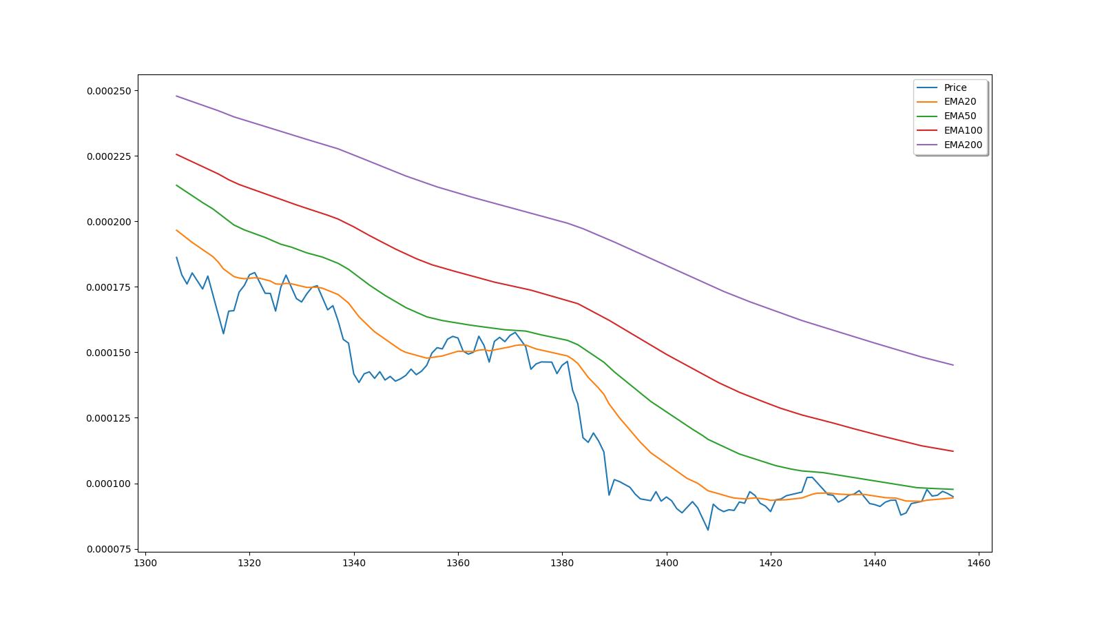 Duet Protocol Exponential Moving Averages