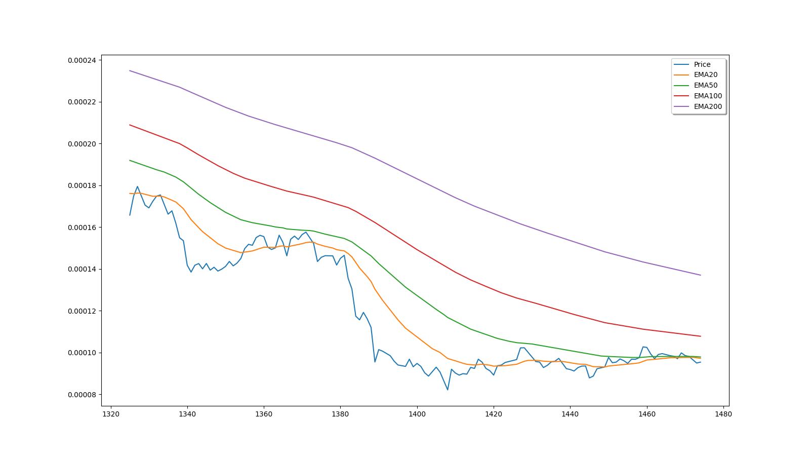 Duet Protocol Exponential Moving Averages