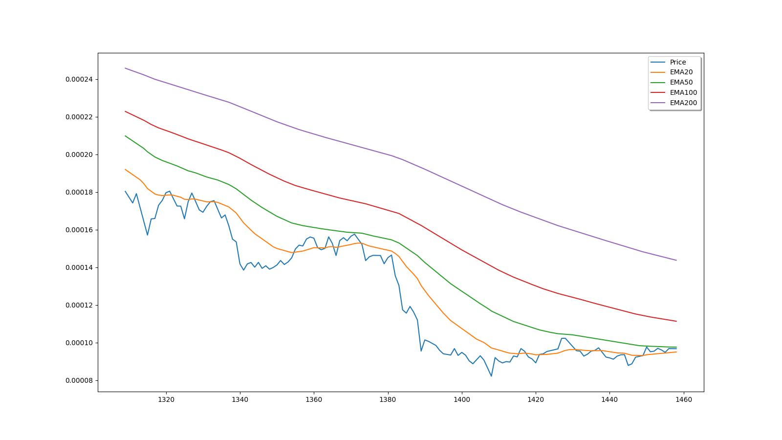 Duet Protocol Exponential Moving Averages